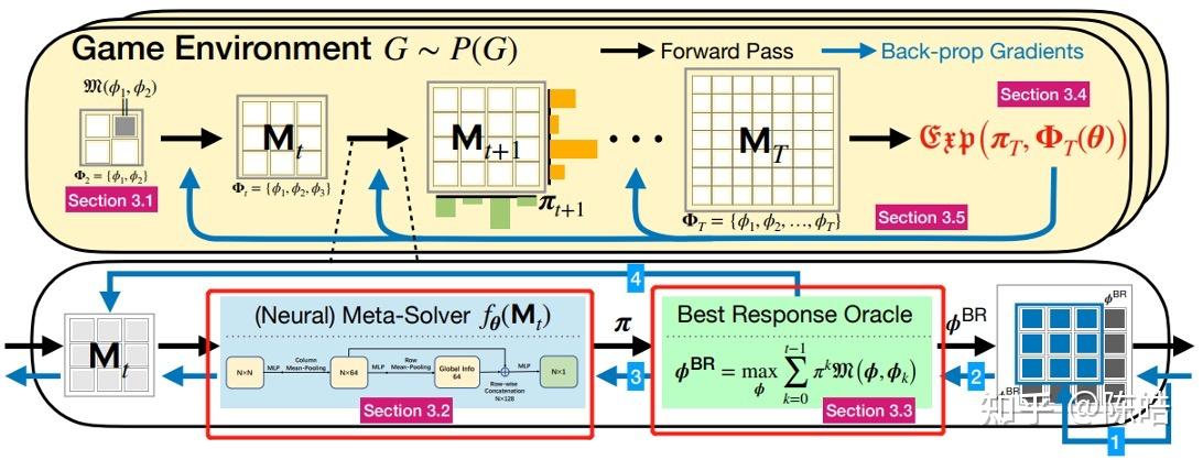 Policy Space Response Oracle (PSRO)系列工作总结 - 知乎