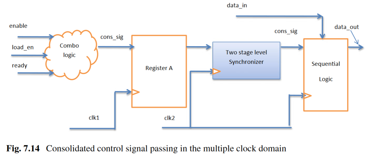 Chapter 7 Multiple Clock Domain Designs - 知乎