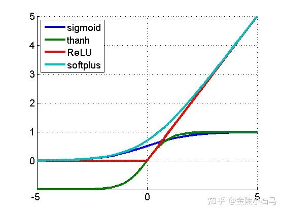 Relu激活函数和Sigmoid、Tanh函数对比分析（建议收藏加关注） - 知乎