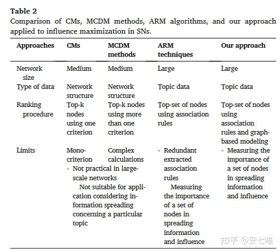 Graph-based modeling using association rule mining to detect influential users in social ...