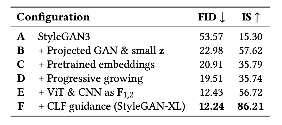 StyleGAN-XL/T: Diffusion 和 AR 模型的竞争者 - 知乎
