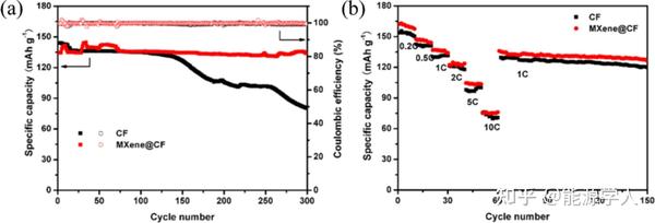 “IF＞48顶刊”：纵览锂金属电池中改性Cu集流体的研究进展 - 知乎