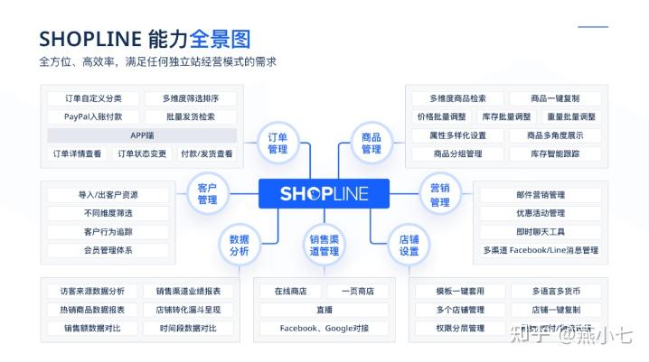 SHOPLINE「一键搬迁」工具，开启全新独立站出海之旅 - 知乎