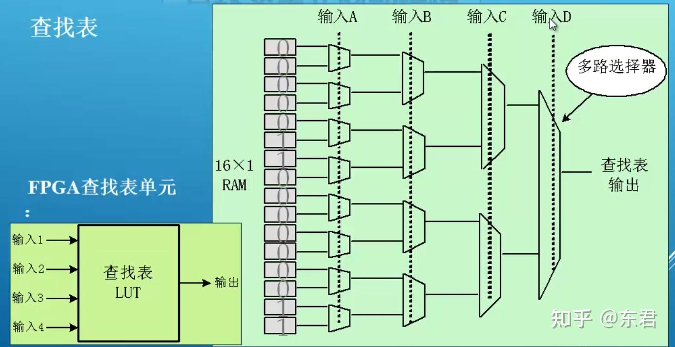 FPGA时序分析学习01_FPGA基本原理 - 知乎