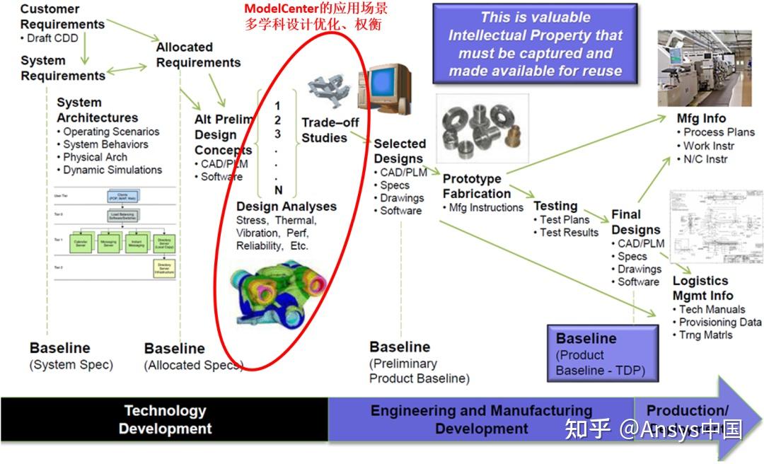 一文详解基于Ansys ModelCenter的全流程解决方案 - 知乎