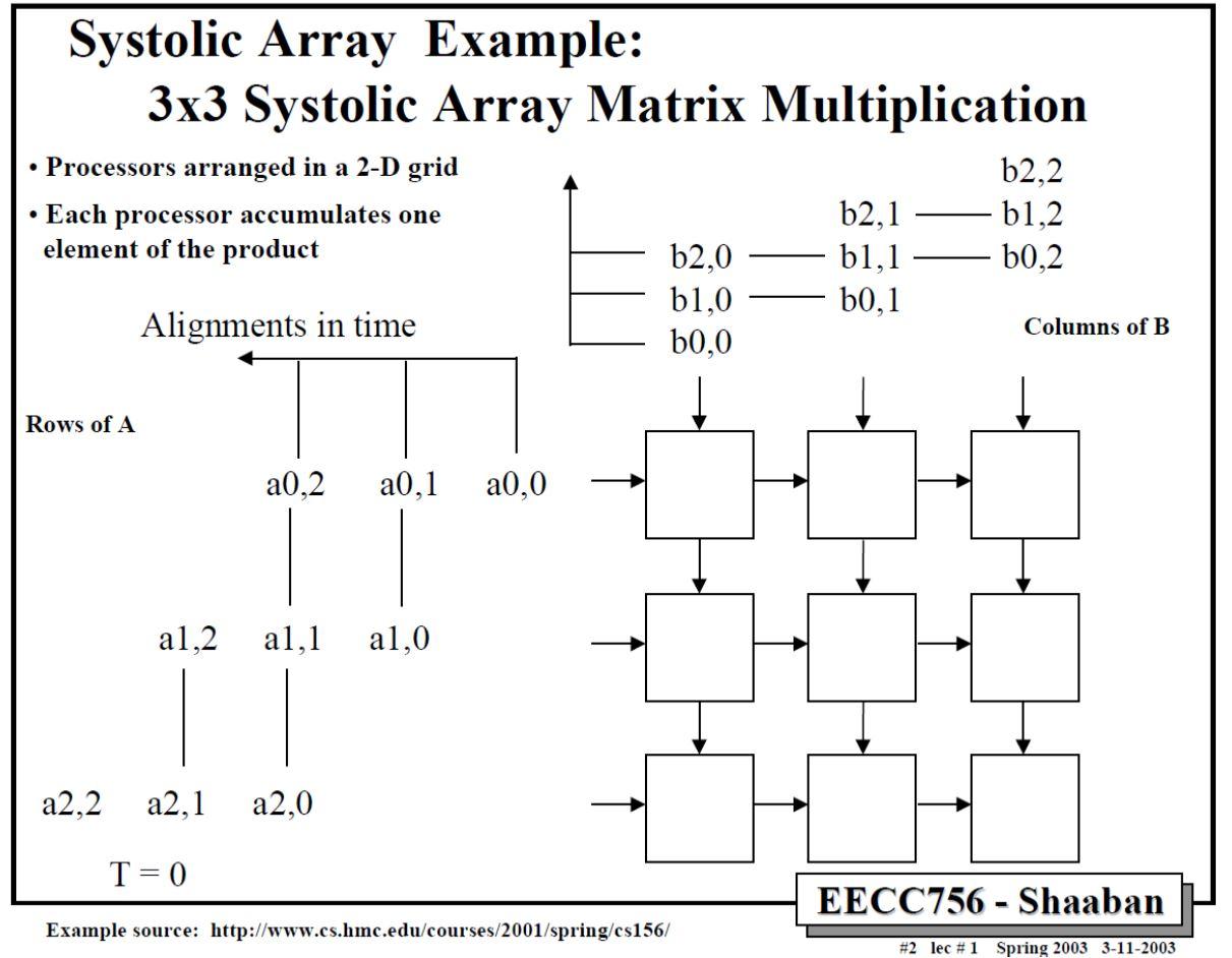 脉动阵列 - 因Google TPU获得新生 - 知乎