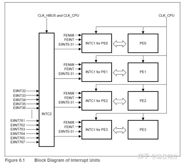RH850 U2A16 中断系统 - 知乎