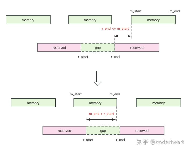 Linux Kernel：启动时内存管理（MemBlock 分配器） - 知乎