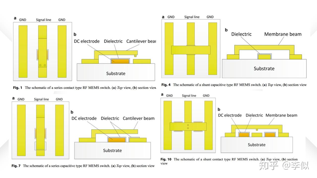 RF-MEMS（MEMS application in RF communication） - 知乎