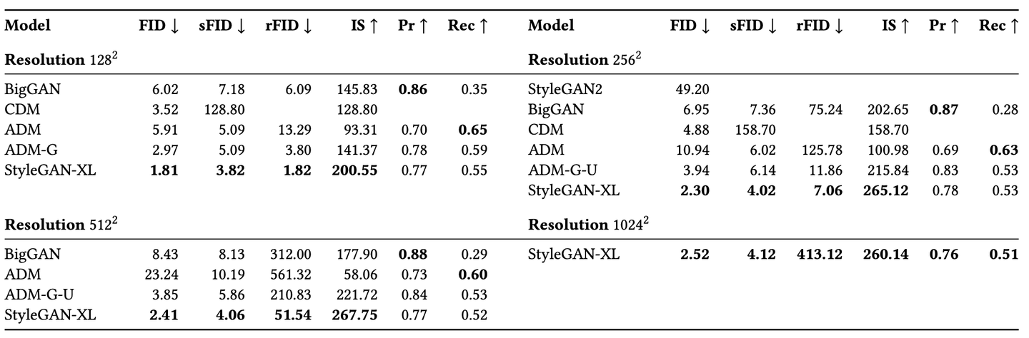 StyleGAN-XL/T: Diffusion 和 AR 模型的竞争者 - 知乎