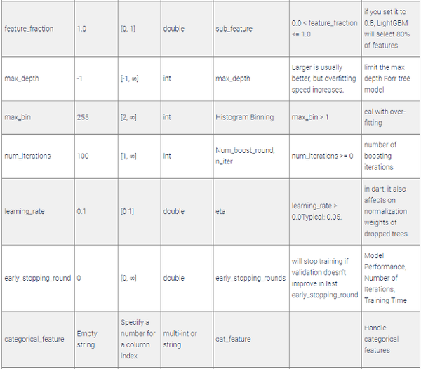 LightGBM的参数详解以及如何调优 - 知乎
