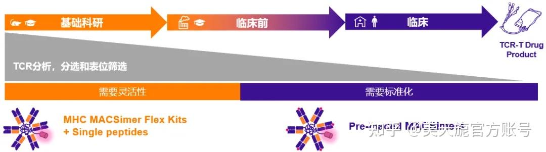一文看懂 | 抗原特异性T细胞如何用流式仪进行分离和分析 - 知乎