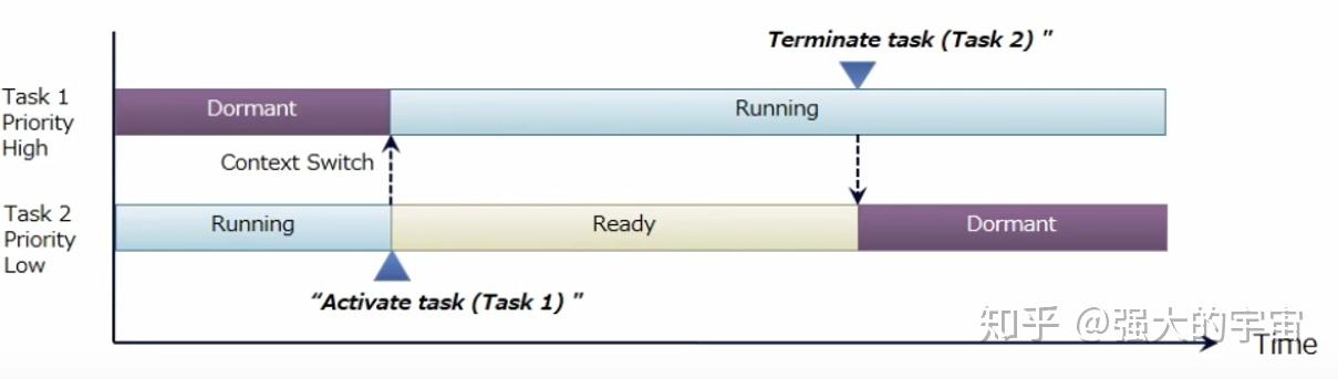 实时操作系统&基于Autosar的RTOS - 知乎