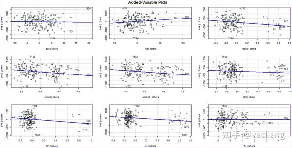 R笔记：多重线性回归（三）_模型评估与诊断 - 知乎