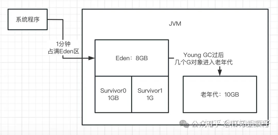 JVM实战—MAT的使用和JVM优化总结 - 知乎