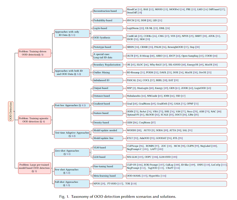 [综述翻译]Recent Advances in OOD Detection: Problems and Approaches - 知乎