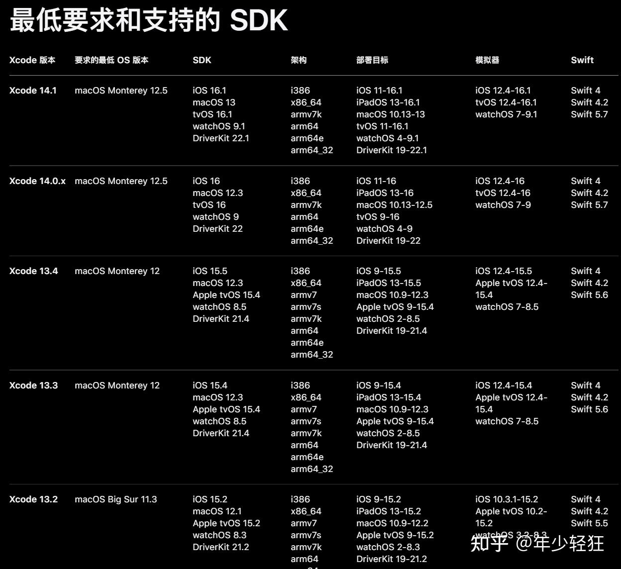 Windows如何装xcode?(包含windows装mac Os) 知乎