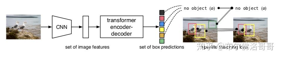 论文解读：End-to-End Object Detection with Transformers - 知乎