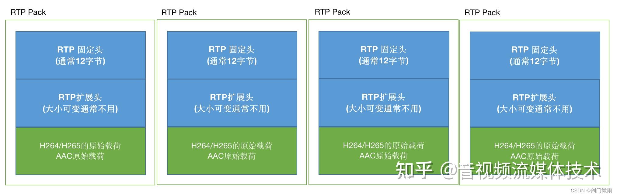 RTP协议封装H264/H265/AAC - 知乎