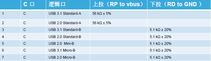 STM32G0技术详解 _ USB Type-C的物理接口 - 知乎
