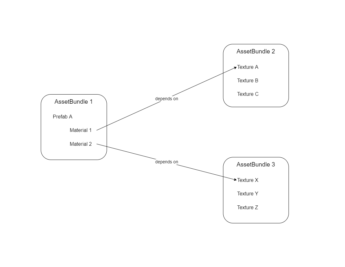 图形引擎实战：AssetBundle构建，更新与动态加载的实践 - 知乎