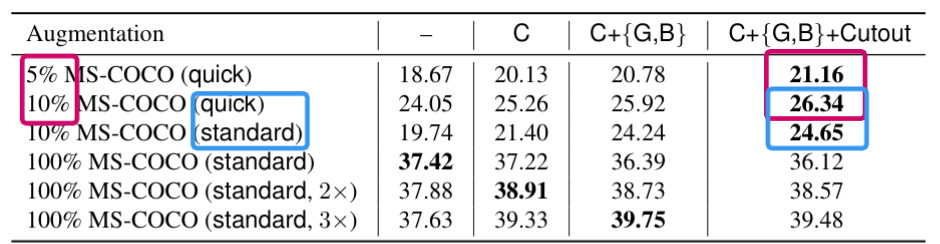 A Simple Semi-Supervised Learning Framework for Object Detection - 知乎