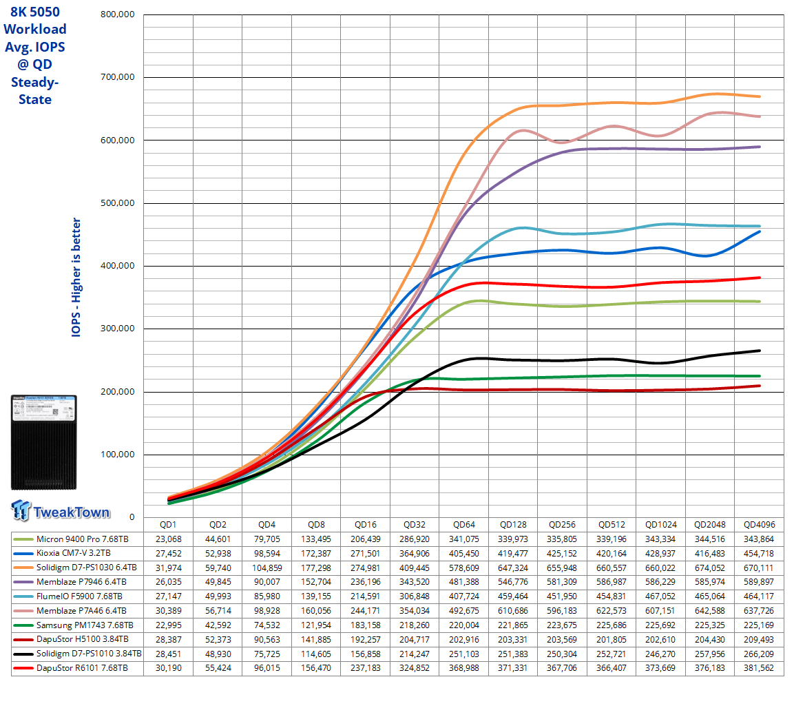 首秀即冠军，大普微嵘神R6101 SSD外媒测评 - 知乎