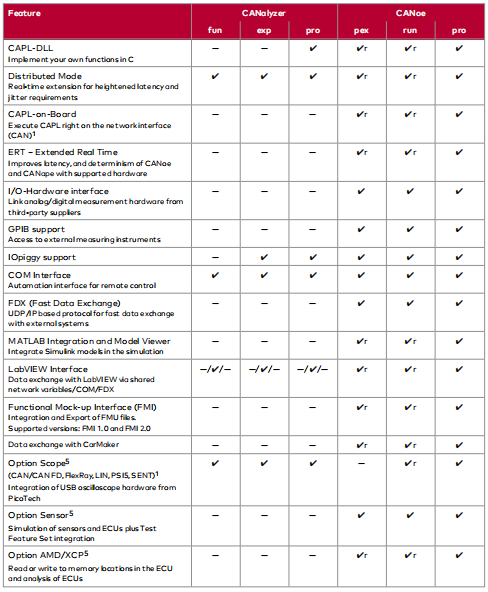 CANoe与CANalyzer工具的区别 - 知乎