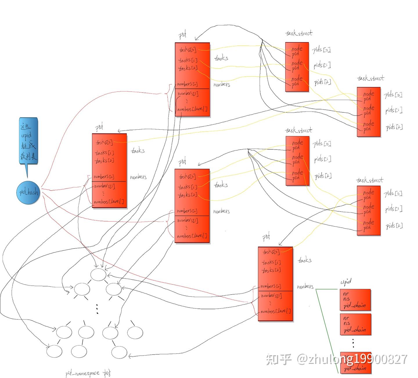 浅谈Linux引入PID命名空间后进程的组织 - 知乎