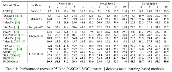 Few-Shot Object Detection via Association and DIscrimination - 知乎