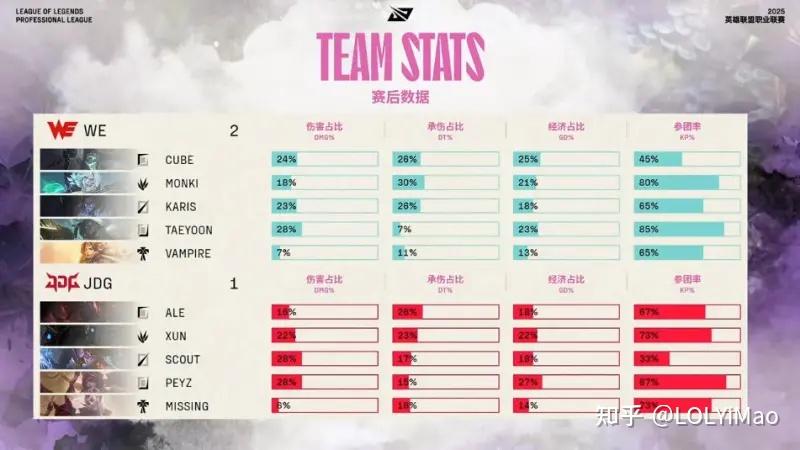 2025LPL赛区WE 3-1 JDG - 知乎