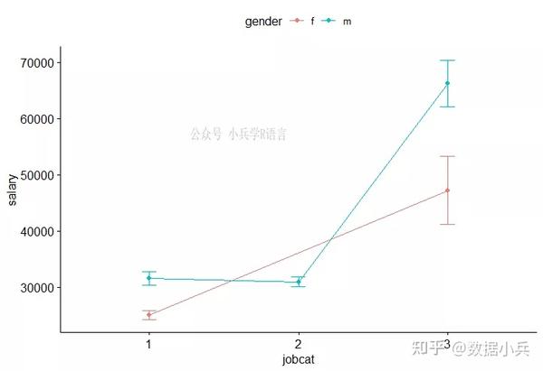 练习R：用ggpubr包ggline绘制线图 - 知乎