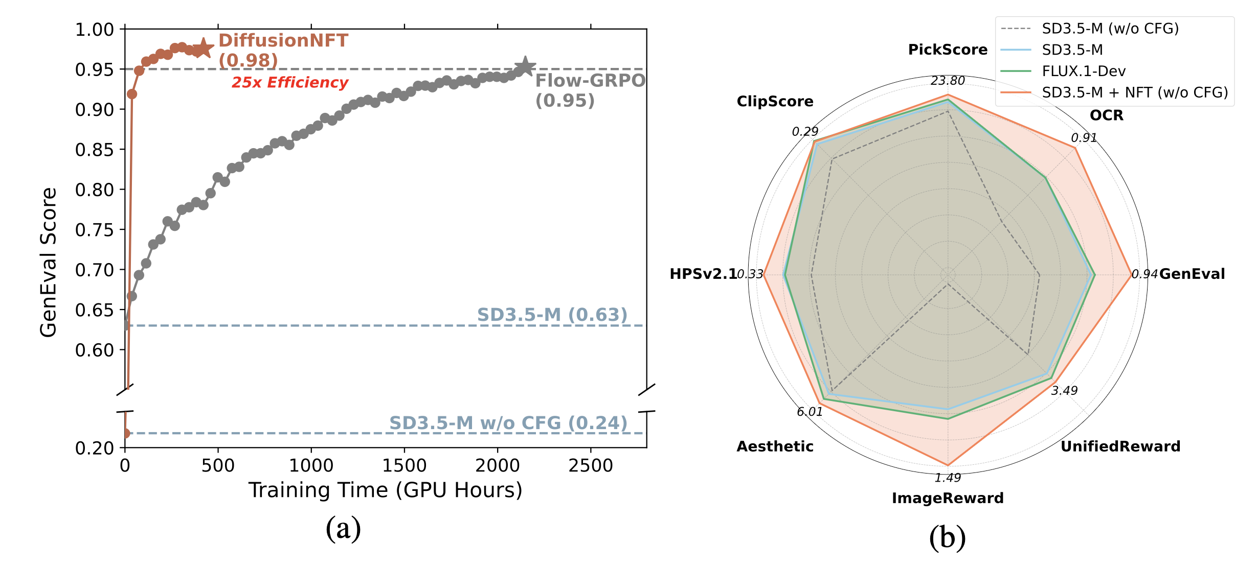 DiffusionNFT: Online Diffusion Reinforcement with Forward Process - 知乎