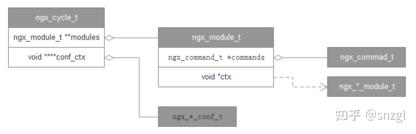 Nginx源码阅读（七）：模块设计 - 知乎