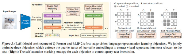 44. BLIP2: 通用视觉语言预训练方案 - 知乎
