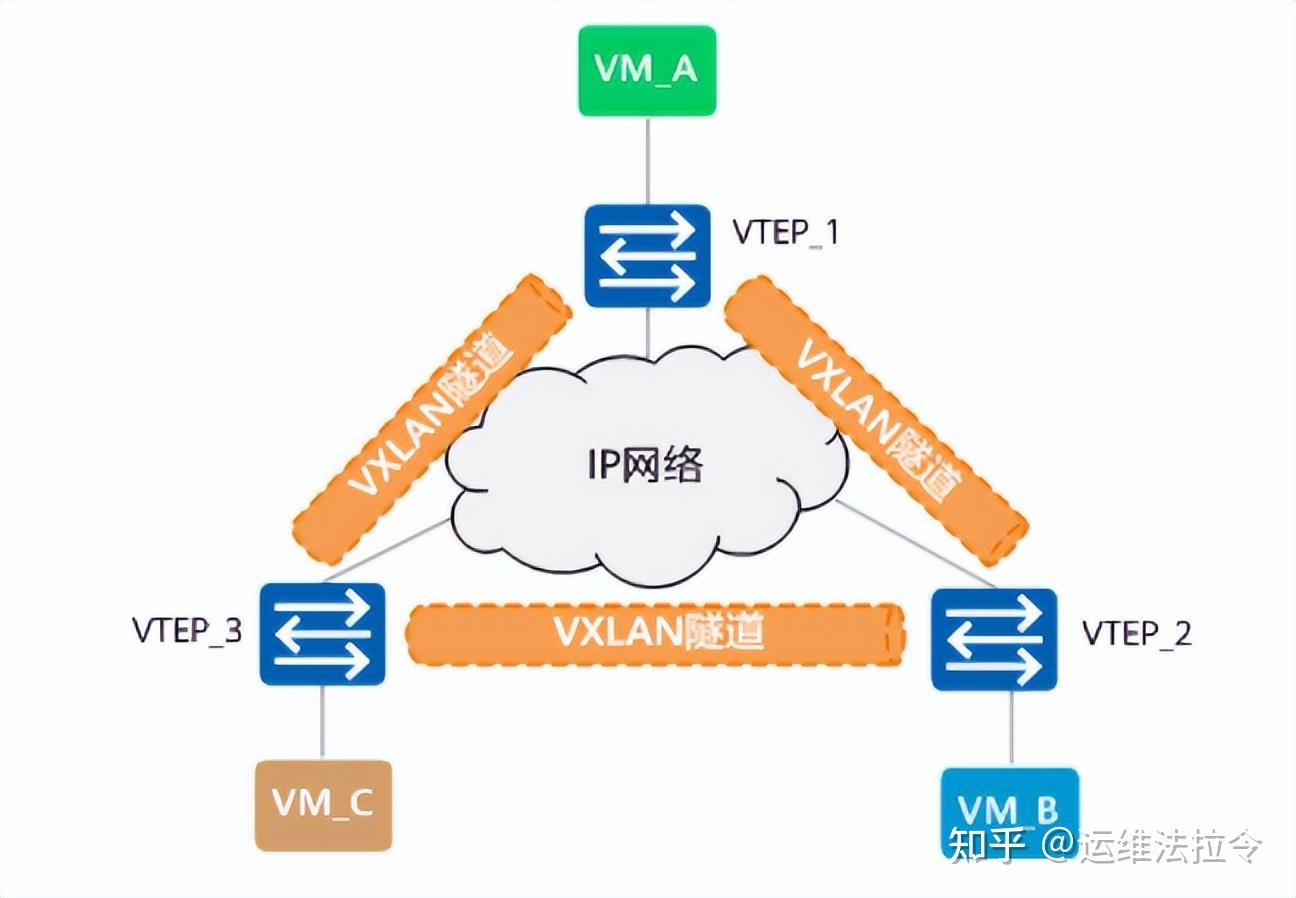 VxLAN 网络，看这一篇就够了! - 知乎