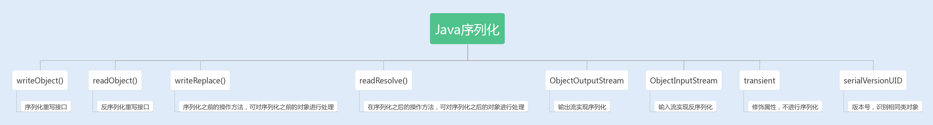 为什么我不建议你使用java序列化？ 知乎