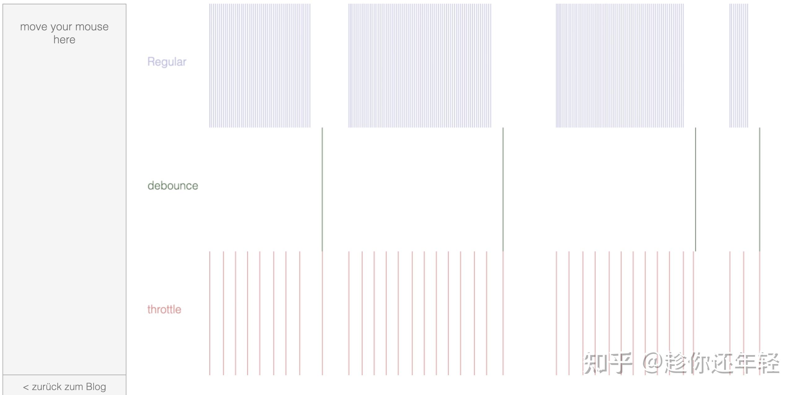 如何理解debounce(防抖)和throttle(节流)? - 知乎