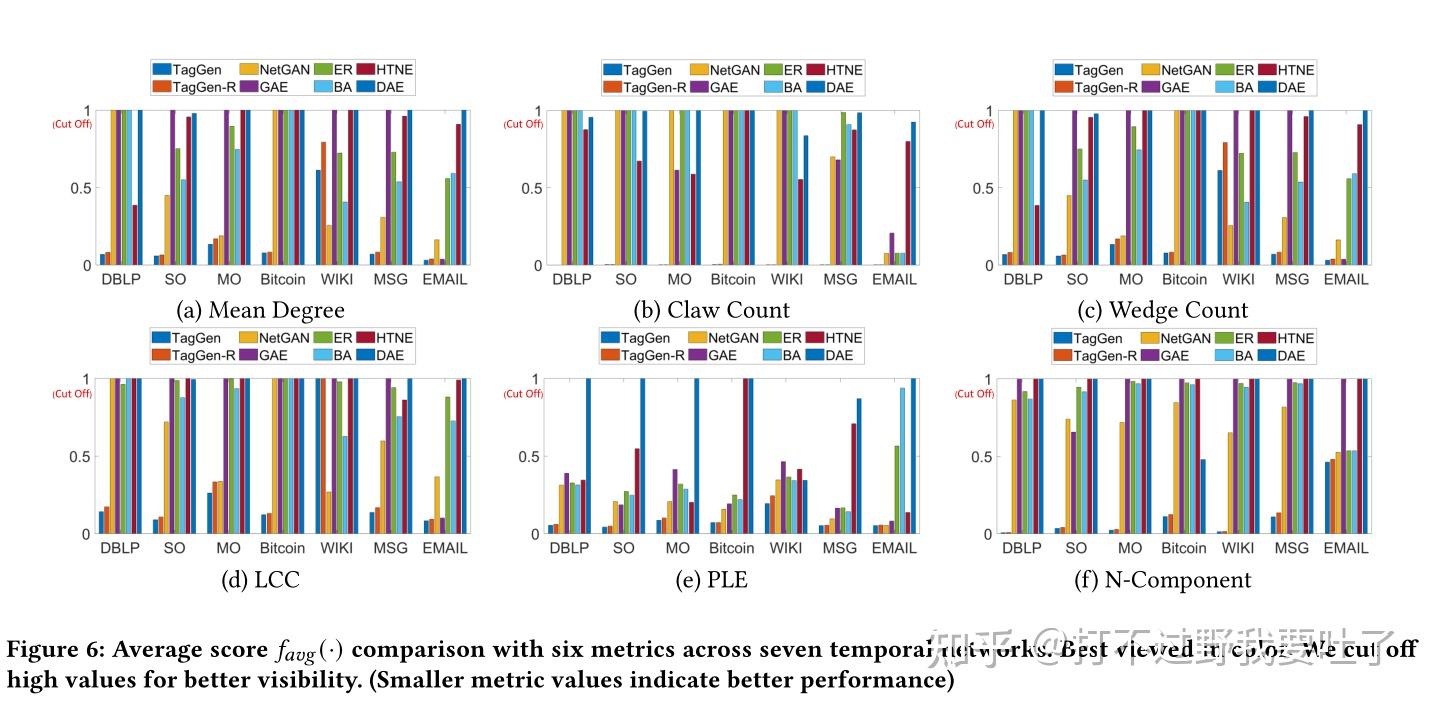 论文阅读 A Data-Driven Graph Generative Model for Temporal Interaction Networks - 知乎