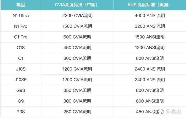 坚果投影成为CVIA亮度标准首个践行品牌，未来家用投影不虚标 - 知乎