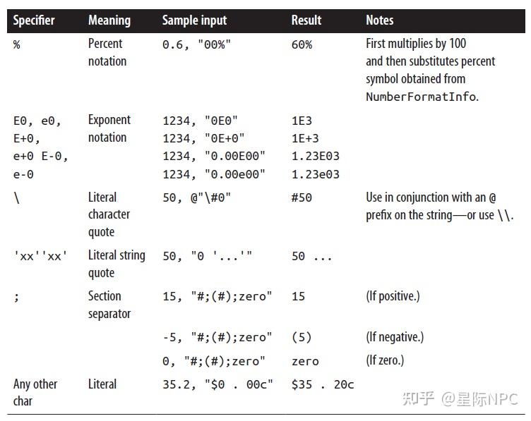 6. .NET 基础知识_03_格式化和解析 - 知乎