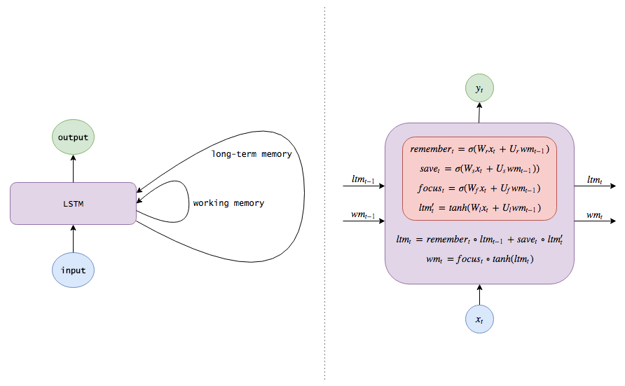 探索LSTM：基本概念到内部结构 - 知乎