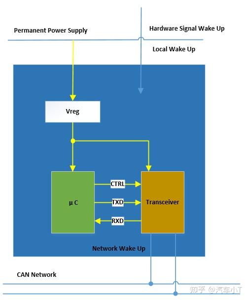 AUTOSAR基础篇之CanNM - 知乎