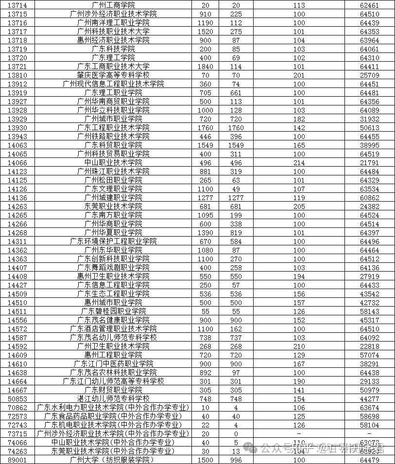 择校必备！2020-2024年广东高职高考3+证书（近5年）省控线及录取分数线汇总 - 知乎