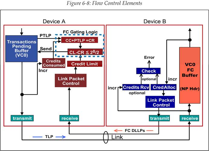 PCIe FlowControl 机制（转） - 知乎