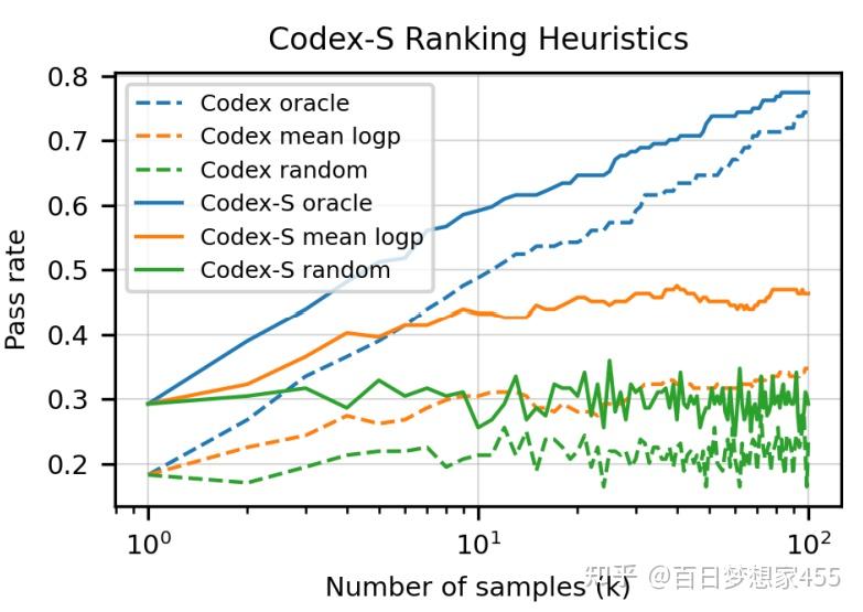Codex： 使用GPT-3完成代码自动生成任务 - 知乎