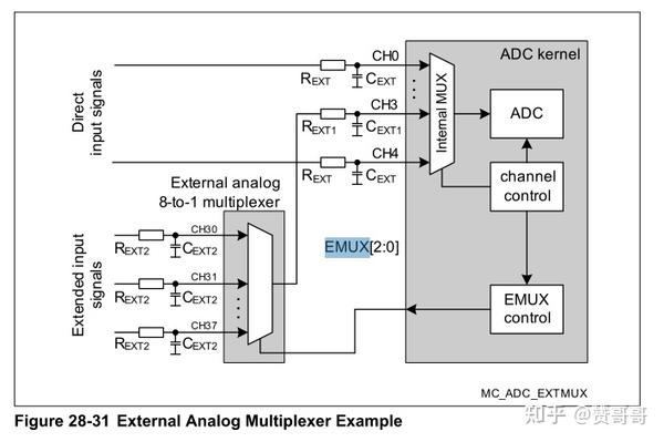 Autosar MCAL-ADC详解（二）-基于Tc27x的cfg软件 - 知乎