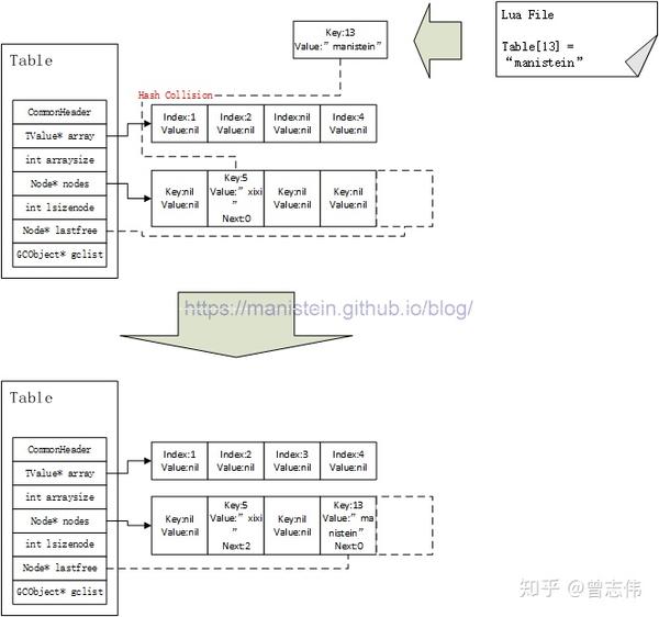 【Lua源码赏析】第四章 Table 的实现 - 知乎