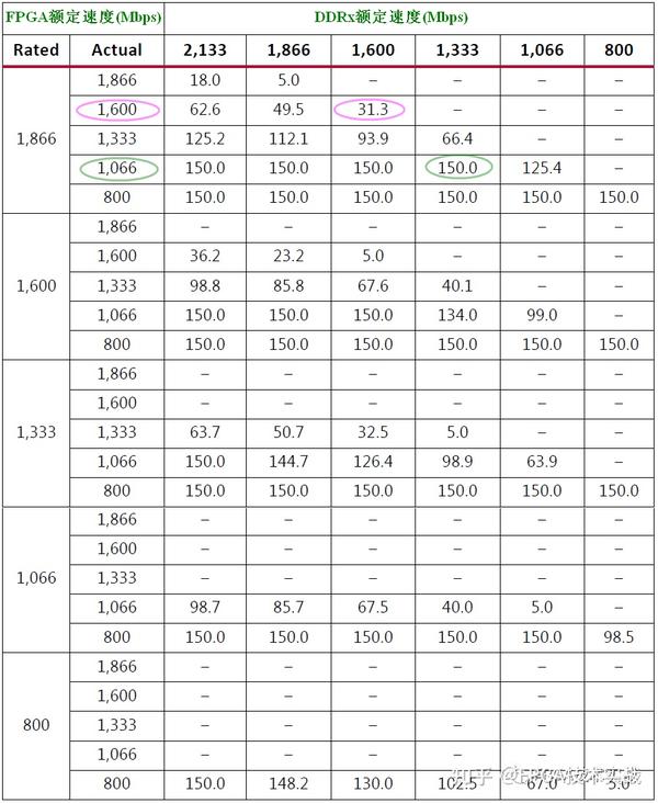 Xilinx 7系列fpga Ddr3硬件设计规则 知乎
