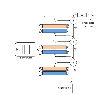 记忆网络之End-To-End Memory Networks - 知乎